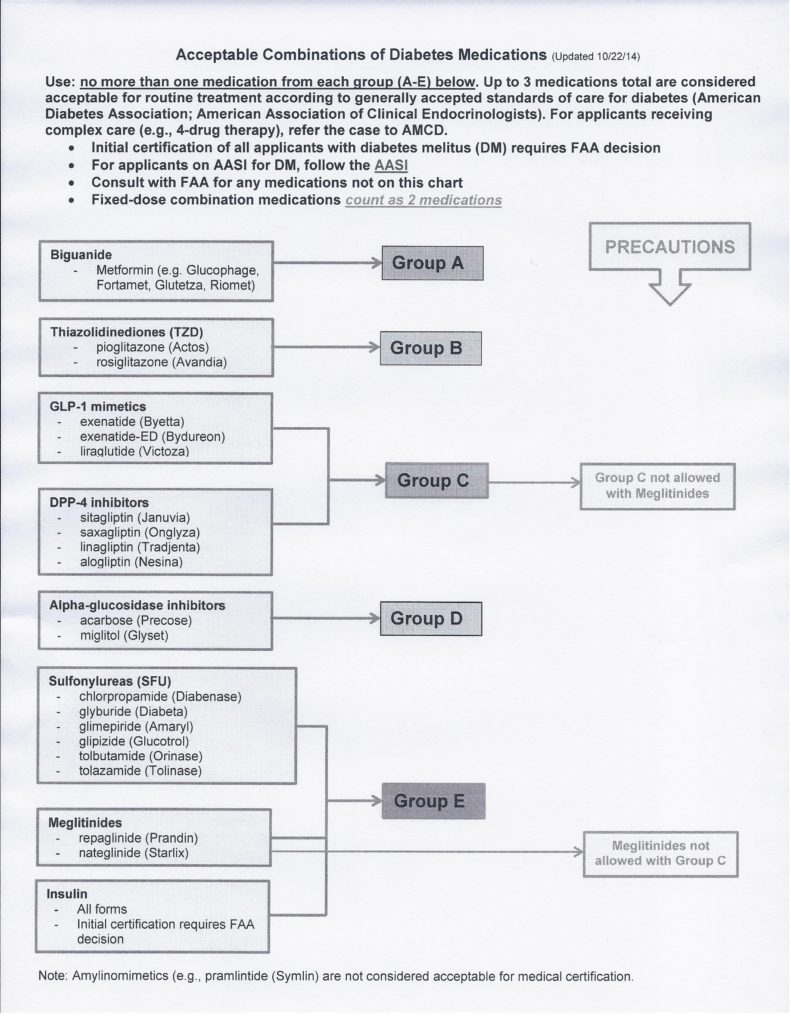 Acceptable Diabetes medications - Primary Care Physicians